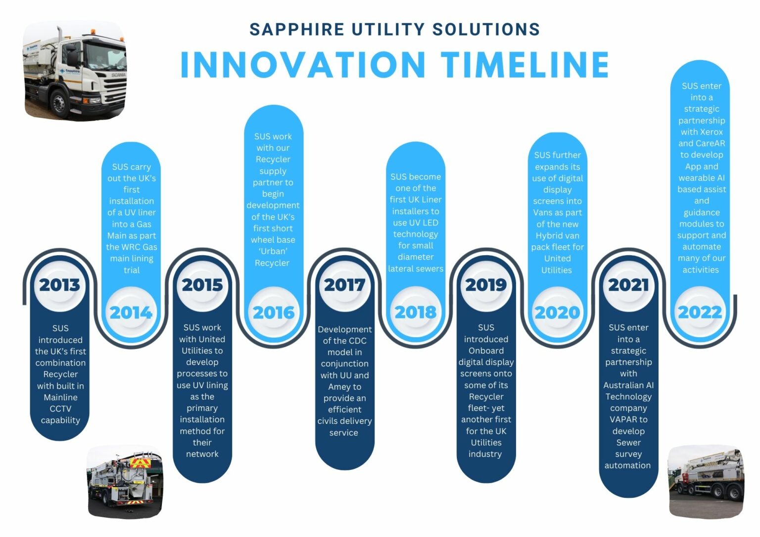 Innovation Timeline - Sapphire Utility Solutions