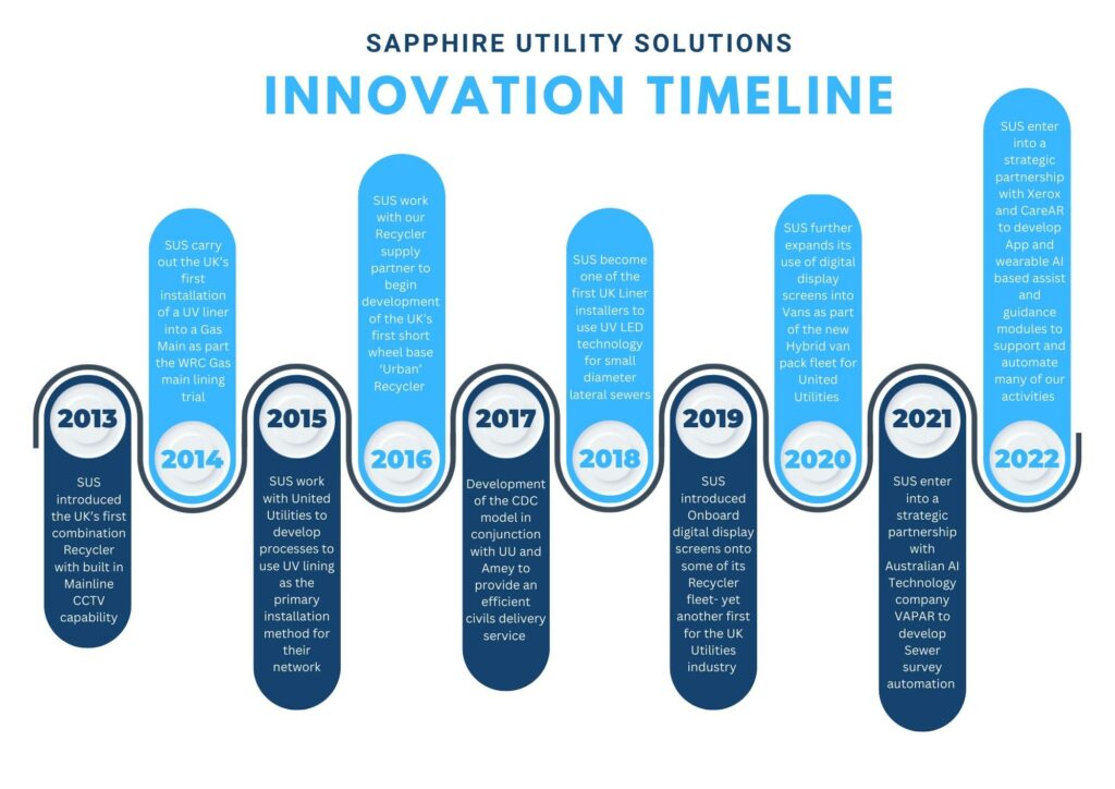 Our innovation journey over the past 10 years - Sapphire Utility Solutions